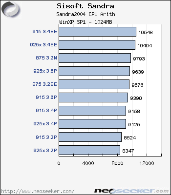 SiSoft Sandra CPU / PCMark 04 Memory Tests - Intel Pentium 4 Roundup ...