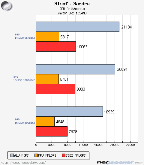 More Tests... - Intel Pentium D 840 Review - Page 12