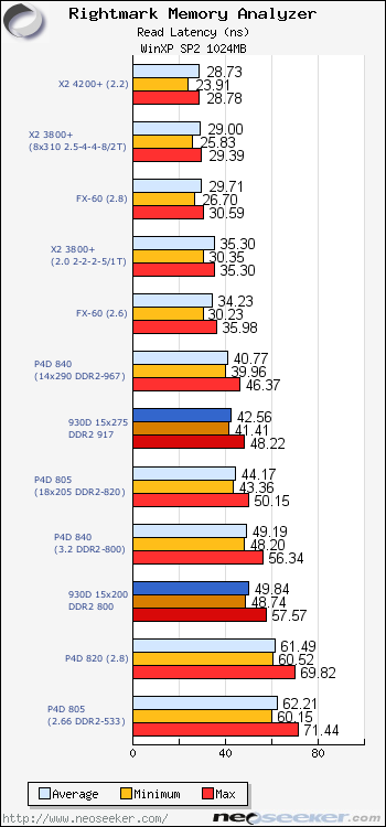 RightMark Latency - 65nm Dual Core: The Pentium D 930 - Page 6