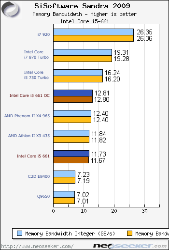 SiSoftware Sandra 2009 - Intel Core i5-661 Review - Page 5