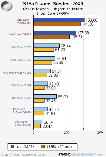 SiSoftware Sandra 2009 - Intel Core i7-980X Review - Page 5