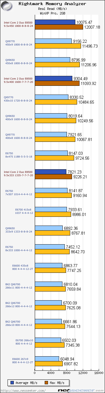RightMark Read & Write - Intel E8500 Review & Overclocking Analysis - Page 6