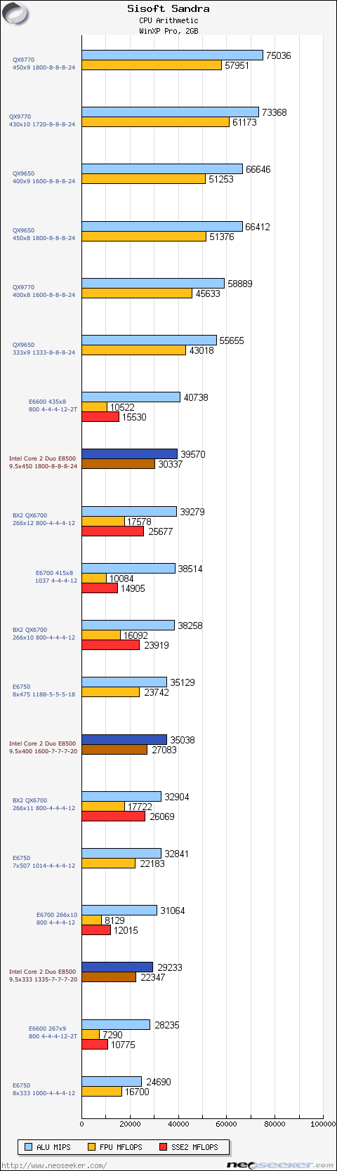 Sandra - Intel E8500 Review & Overclocking Analysis - Page 4