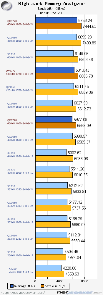 RightMark Latency & Bandwidth - Intel QX9770 1600MHz FSB Launch ...