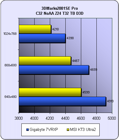 Sysmark, PCMark & 3DMarks - MSI KT3 Ultra 2 Vs Gigabyte 7VRXP ...