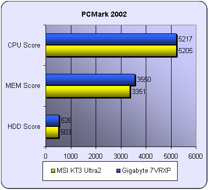 Sysmark, PCMark & 3DMarks - MSI KT3 Ultra 2 Vs Gigabyte 7VRXP ...