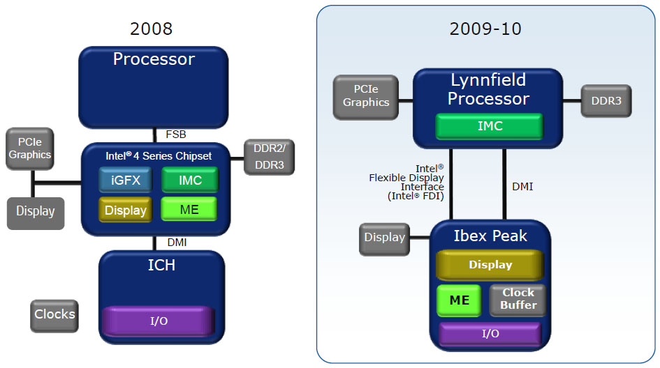 Intel Core i5 750 & i7 870 Review - The Next Nehalem-based CPU lineup
