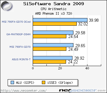 SiSoft Sandra - MSI 790FX-GD70 AM3 Review - Page 6