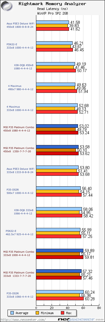 RightMark Latency & Bandwidth - MSI P35 Platinum Combo Review - Page 14