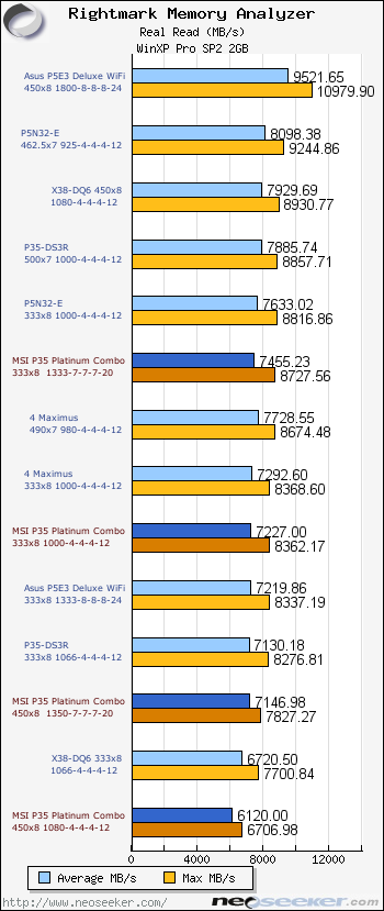 RightMark Read & Write - MSI P35 Platinum Combo Review - Page 13