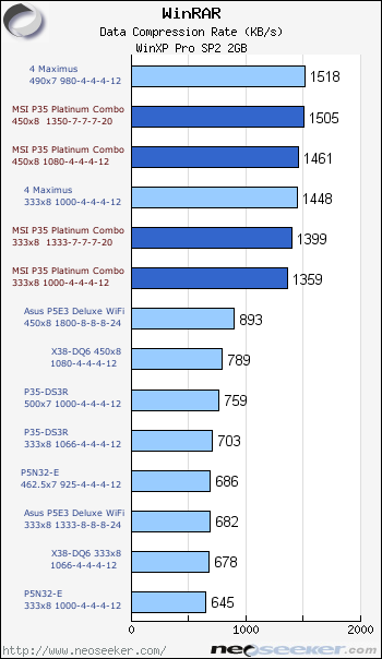 WinRAR & HDTach - MSI P35 Platinum Combo Review - Page 7