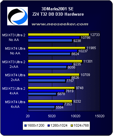 DDR400 Speed,Stability & AGP 8X - MSI KT4 Ultra Motherboard Review - Page 4