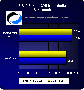 Performance - MSI KT4 Ultra Motherboard Review - Page 3