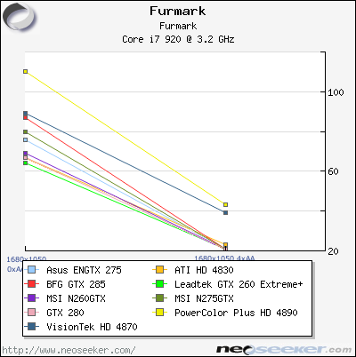 Furmark - MSI N275GTX Twin Frozr OC Review - Page 6