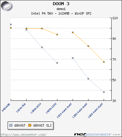 Good Examples of SLI in Use - NVIDIA nForce 4 SLI for Intel - Page 13