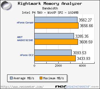 Memory Subsystem Analysis - NVIDIA nForce 4 SLI for Intel - Page 5