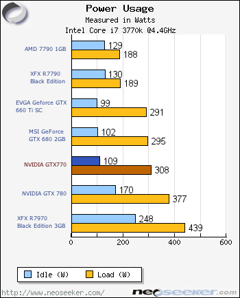 Power Consumption & Temperature - NVIDIA GeForce GTX 770 Review - Page 12