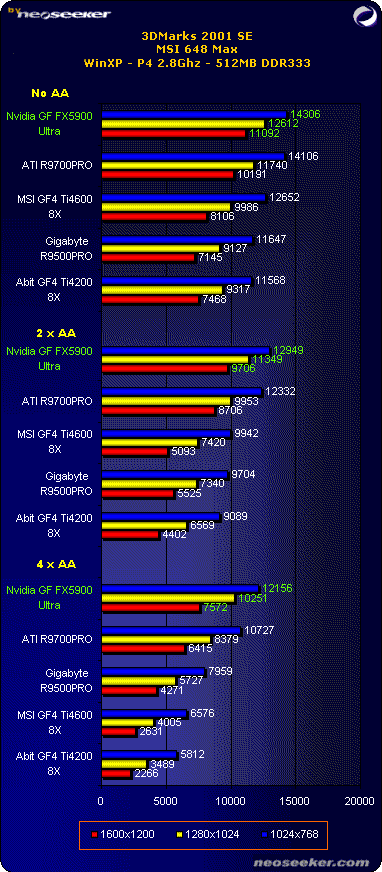 Benchmark Results: QIIIA and 3dmark 2001SE - NVidia GeForce FX5900 ...