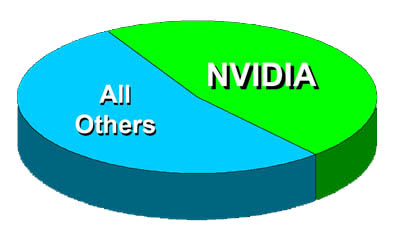 NVIDIA nForce 4 Series Preview - Introduction