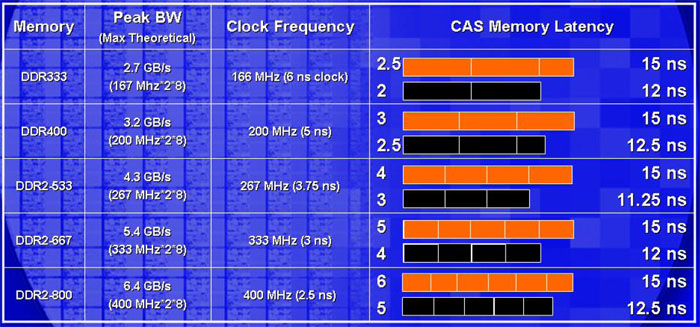 OCZ DDR2 PC-5400 Memory - Introduction