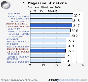 PC Magazine Business/Multimedia Winstone - AMD Opteron 170 Review - Page 3