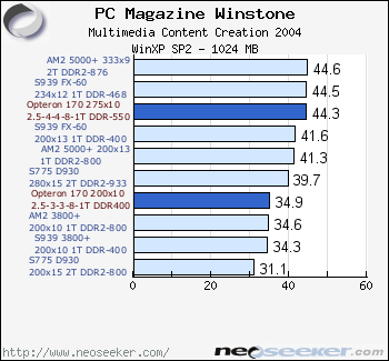 PC Magazine Business/Multimedia Winstone - AMD Opteron 170 Review - Page 3