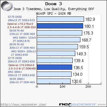 Doom 3 and Halo - AMD Opteron 170 Review - Page 10
