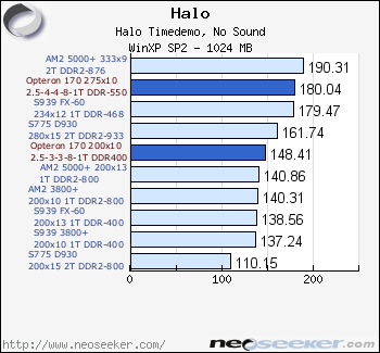 Doom 3 and Halo - AMD Opteron 170 Review - Page 10