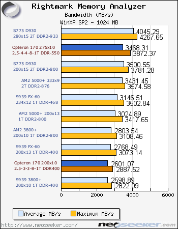 Rightmark Latency - AMD Opteron 170 Review - Page 6