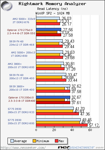 Rightmark Latency - AMD Opteron 170 Review - Page 6