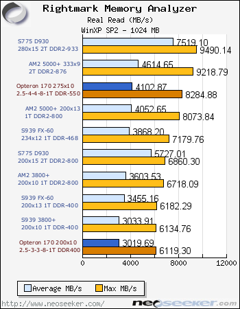 Rightmark Read - AMD Opteron 170 Review - Page 5