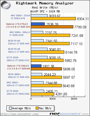 Rightmark Read - AMD Opteron 170 Review - Page 5