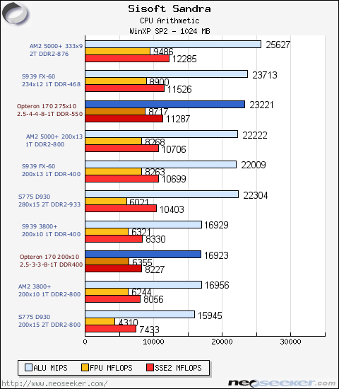 Sandra Results - AMD Opteron 170 Review - Page 4