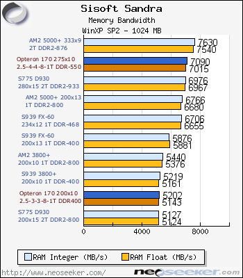 Sandra Results - AMD Opteron 170 Review - Page 4