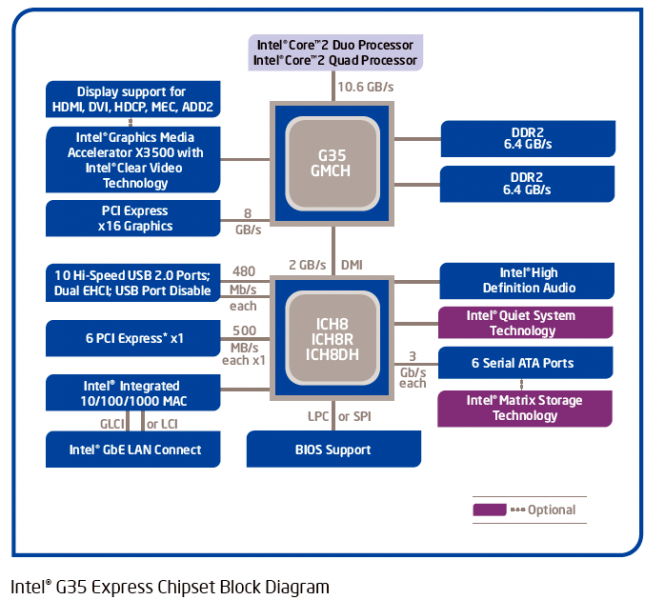 G45 vs. the G35 - Intel P45 & G45 Launch - Page 2