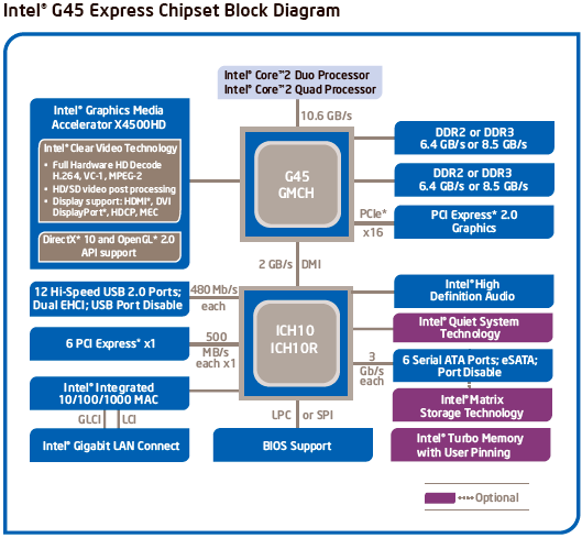 Intel P45 & G45 Launch - Introduction