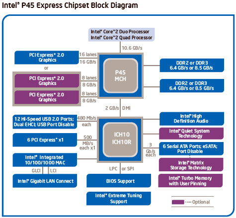 Intel P45 & G45 Launch - Introduction