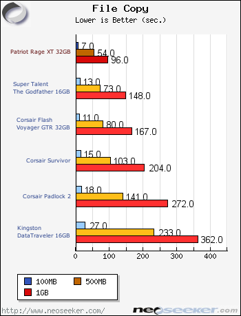 Flash Memory Toolkit & Transfer Speeds - Patriot Xporter XT Rage 32GB ...