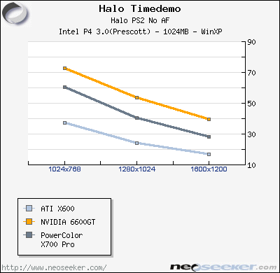 D3D Shooters - UT2k4, Halo - PowerColor X700 Pro GameFX Board Series ...