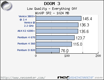 Gaming Tests - Intel Pentium 4 670 - Page 7