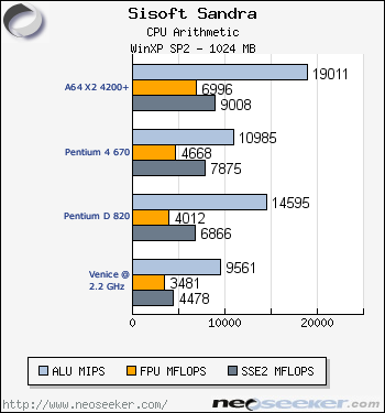Productivity and Synthetic Tests - Intel Pentium 4 670 - Page 3
