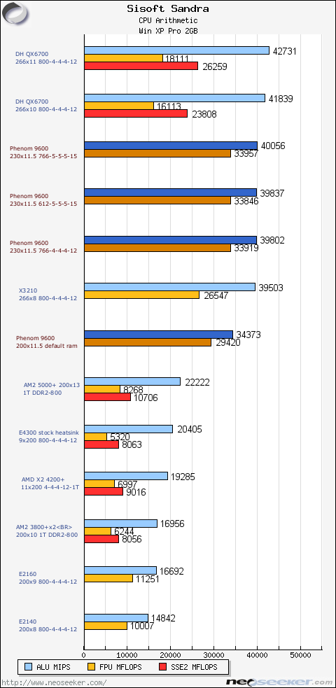Sandra Tests - AMD Phenom 9600 Review - Page 5