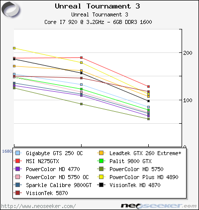Unreal Tournament 3 - PowerColor HD 5750 Review - Page 11