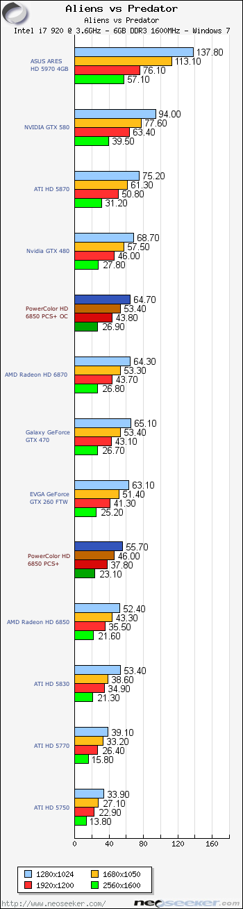 Aliens vs Predator - PowerColor Radeon HD 6850 PCS+ Review - Page 7