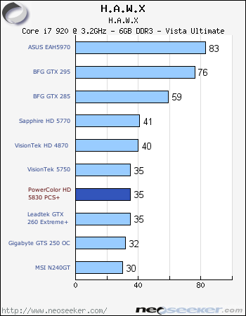 H.A.W.X. - PowerColor HD 5830 PCS+ Review - Page 15