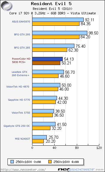Resident Evil V - PowerColor HD 5830 PCS+ Review - Page 13