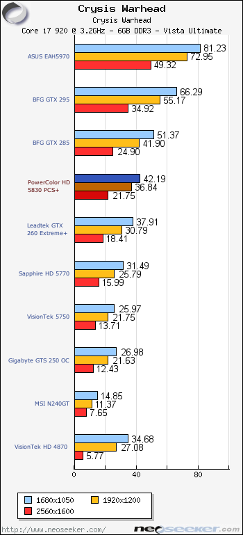 Crysis Warhead - PowerColor HD 5830 PCS+ Review - Page 6