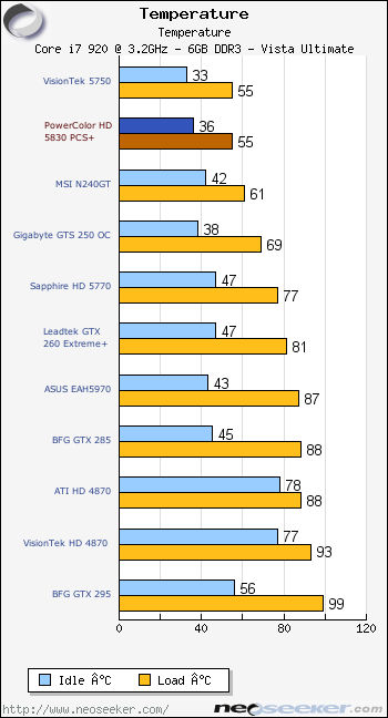 Power,Temp,Conclusion - PowerColor HD 5830 PCS+ Review - Page 16