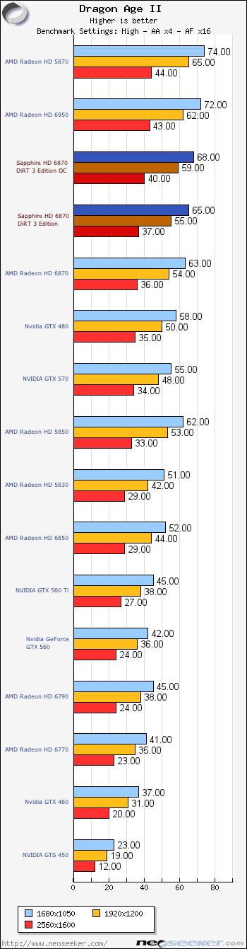 Dragon Age II - Sapphire Radeon HD 6870 DiRT 3 Edition Review - Page 14