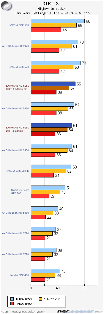 DiRT 3 - Sapphire Radeon HD 6950 DiRT 3 Edition Review - Page 9